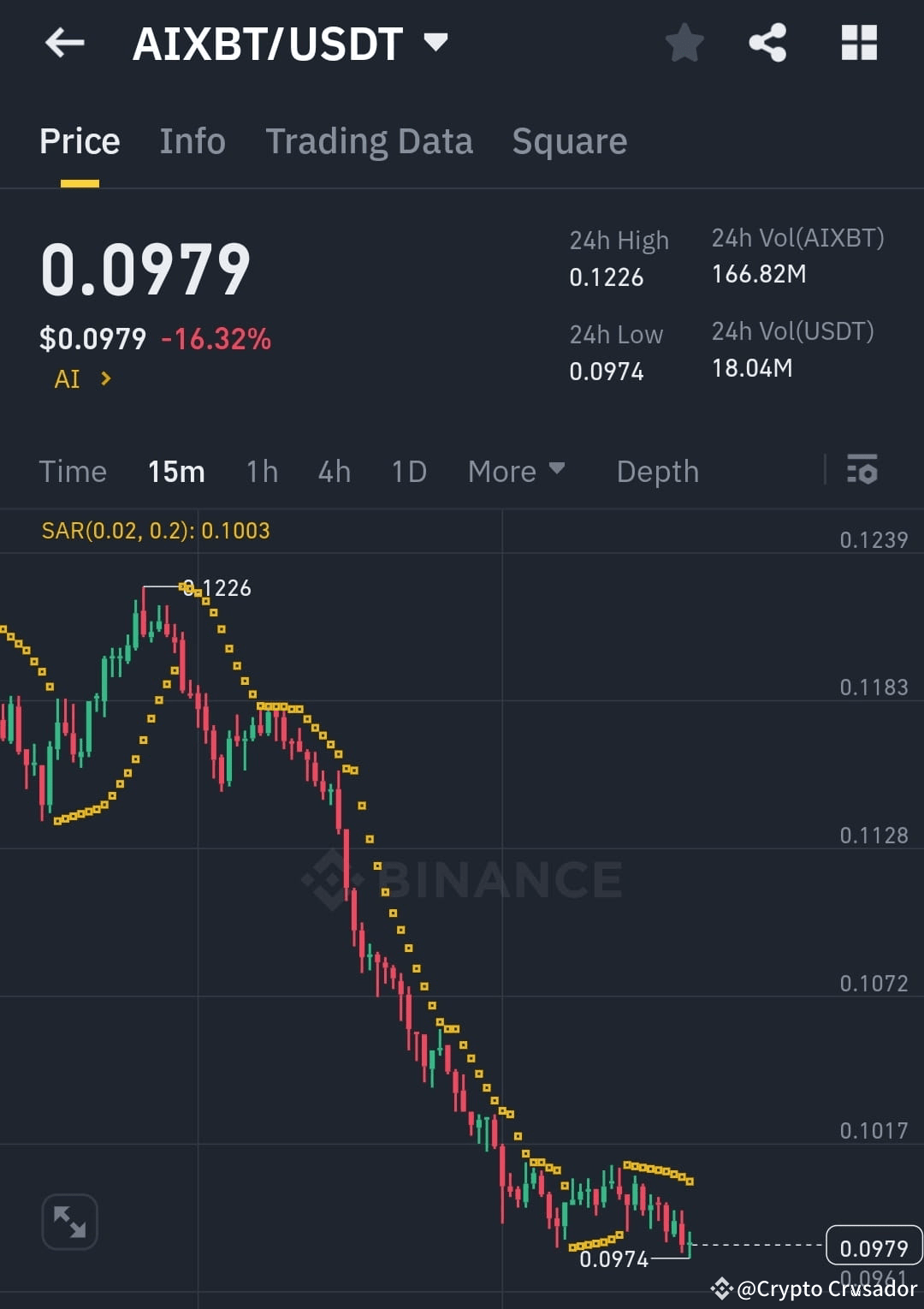 ⚠️ $AIXBT /USDT – DOWNTREND CONTINUES! 🔻 AIXBT crashed f | Crypto Crusador on Binance Square