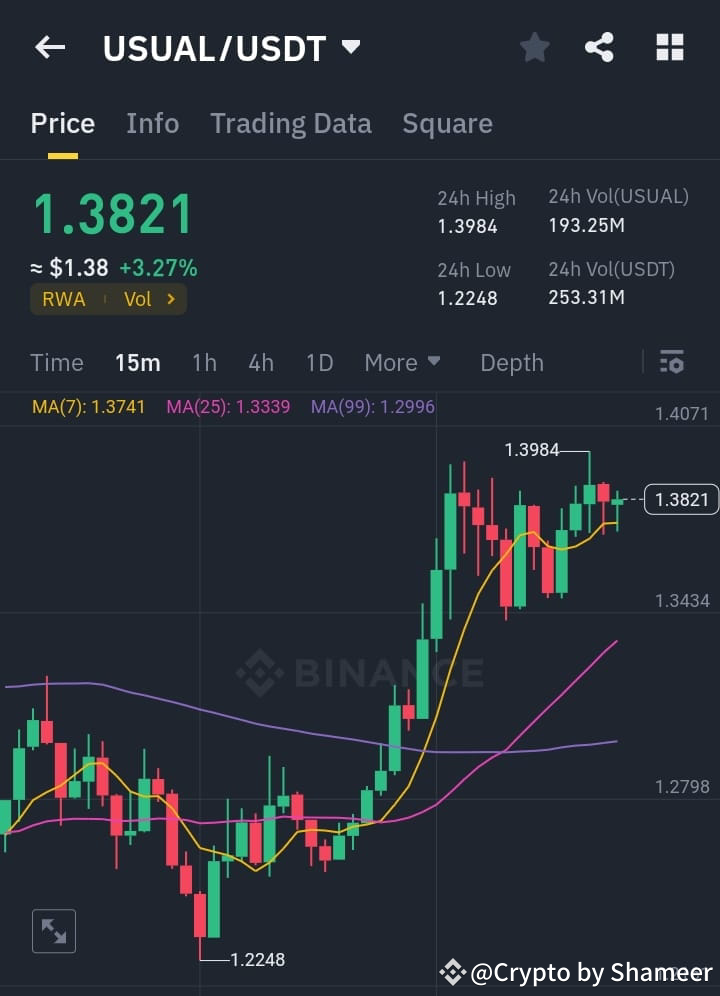 🚀 $USUAL / USDT Trending on Binance! 📈 Price Update: $1.38 | Crypto by Shameer on Binance Square