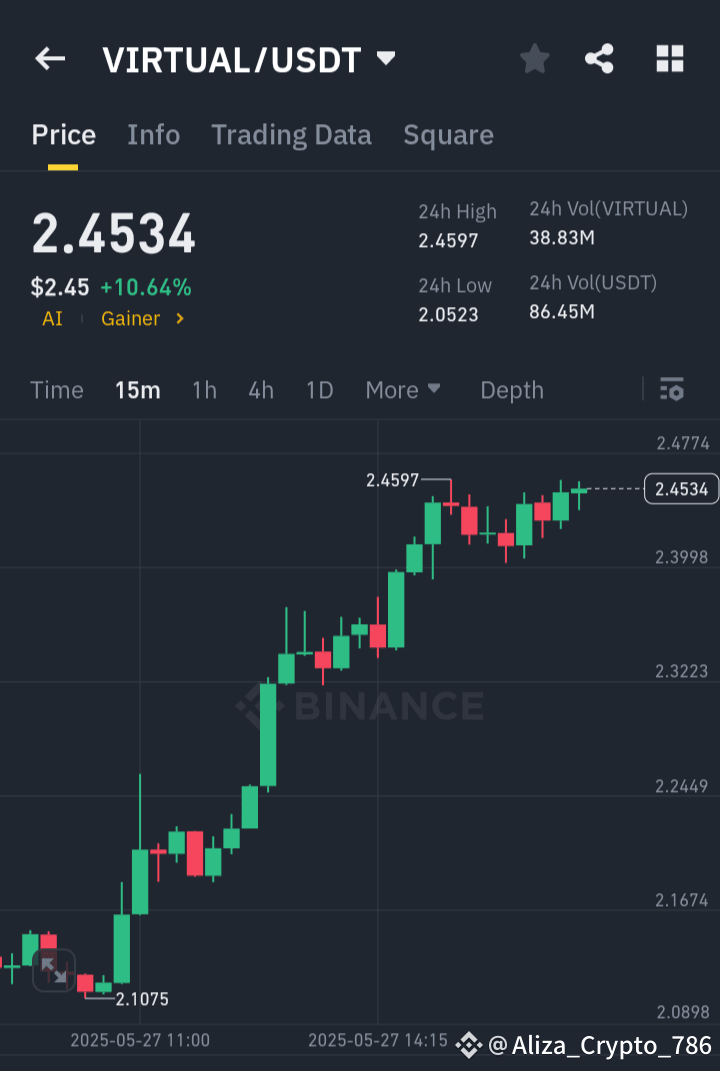 $VIRTUAL /USDT – Bullish Breakout Alert! 🚀🔥 Current Price | Aliza_Crypto_786 on Binance Square