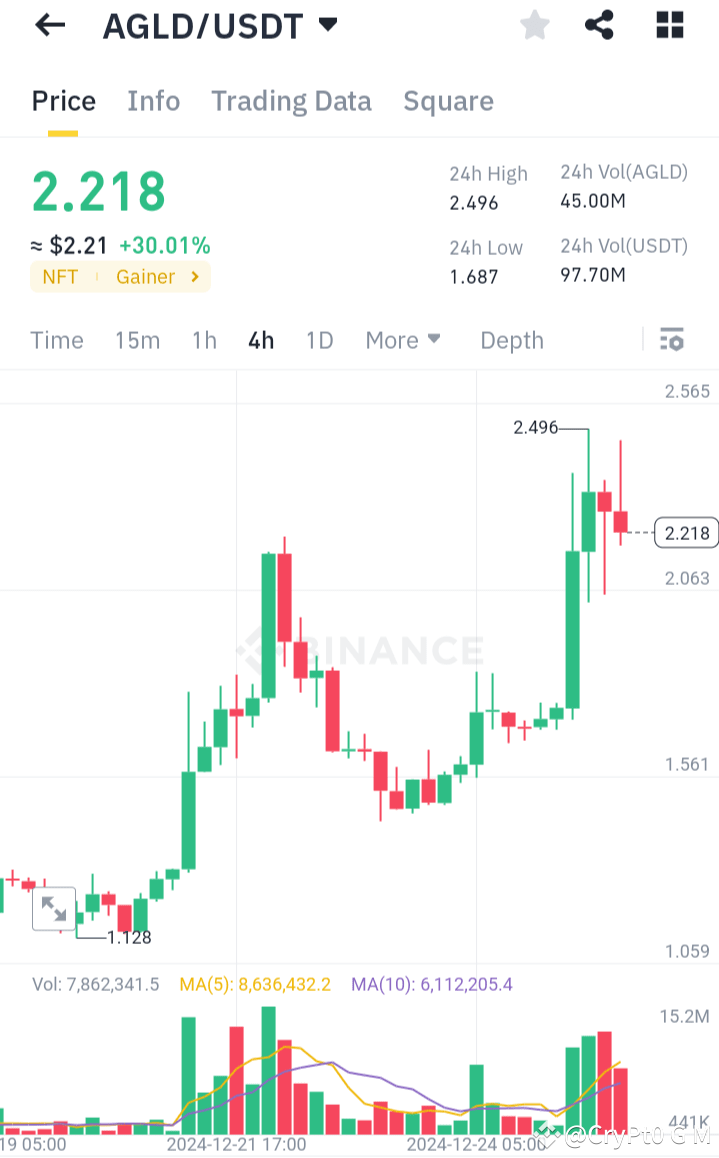 $AGLD /USDT Technical Analysis and Trade Signals Current | CryPt0 G M on Binance Square