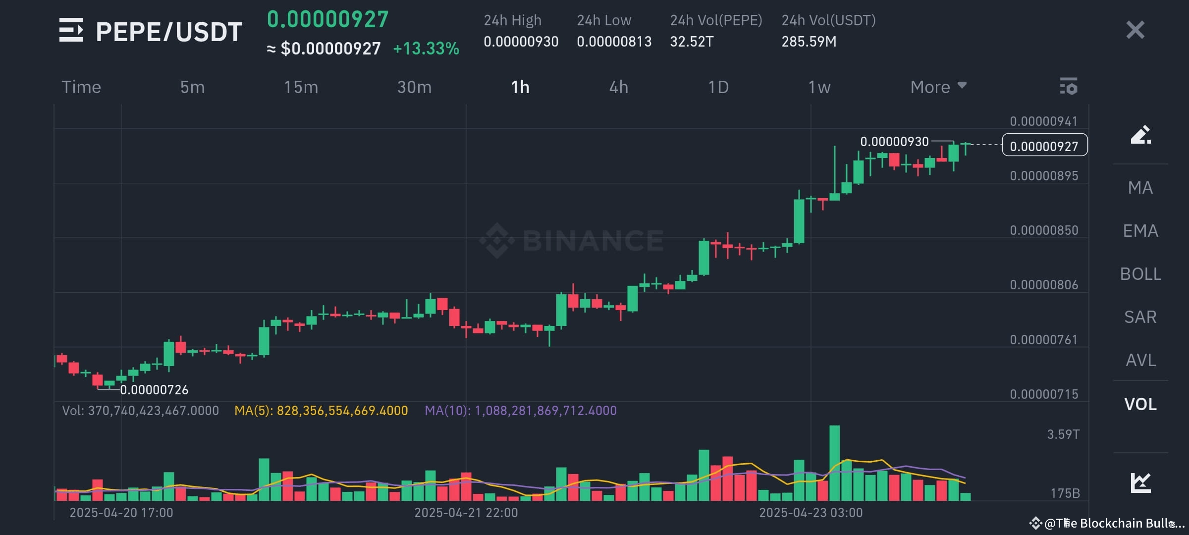 🐸 PEPE/USDT Pump Alert! 📈 $PEPE is skyrocketing at $0. | The Blockchain Bulletin on Binance Square
