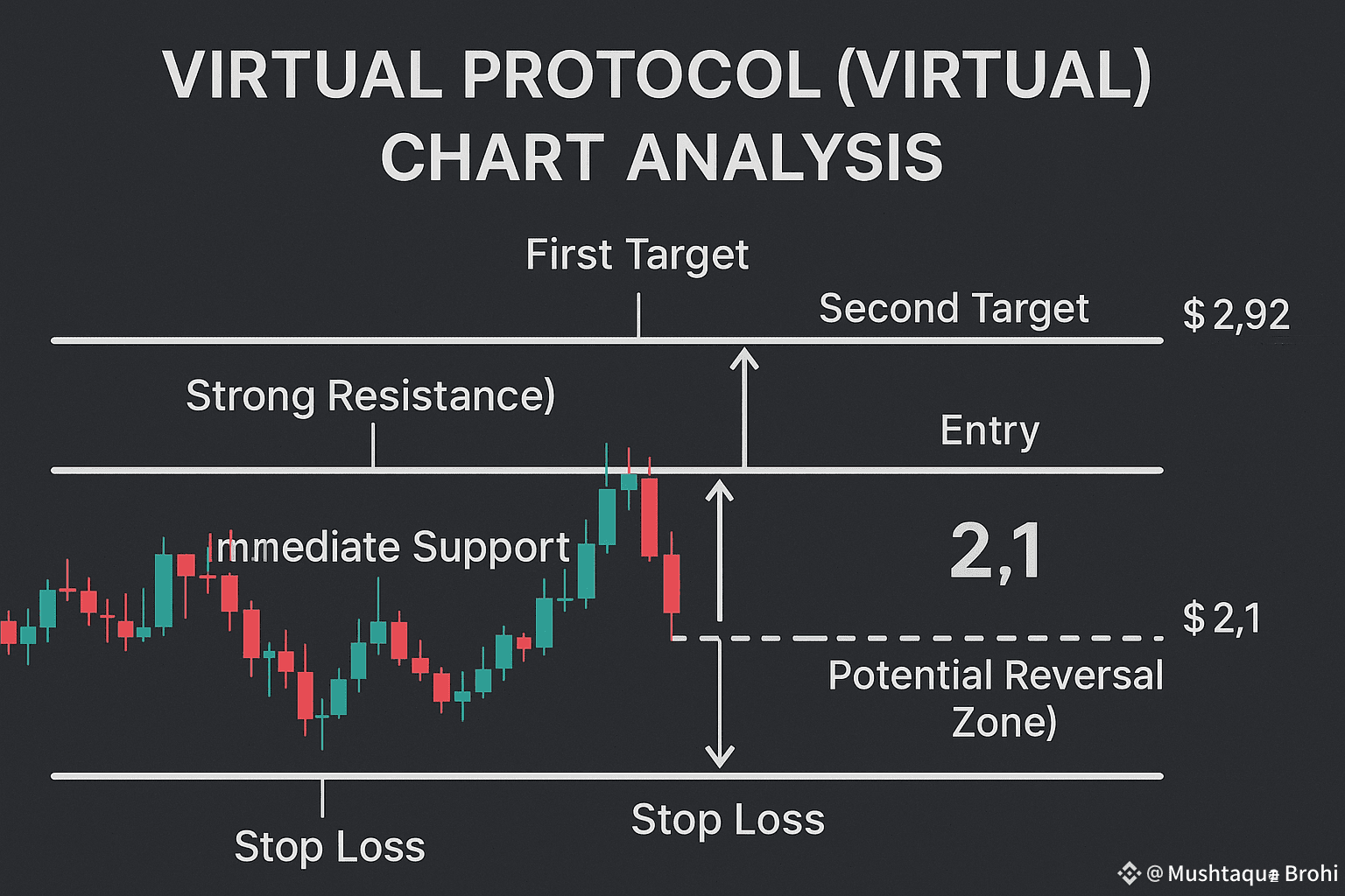 Market Analysis: Virtual Protocol (VIRTUAL) 🔍 Current Pric | Mushtaque Brohi on Binance Square