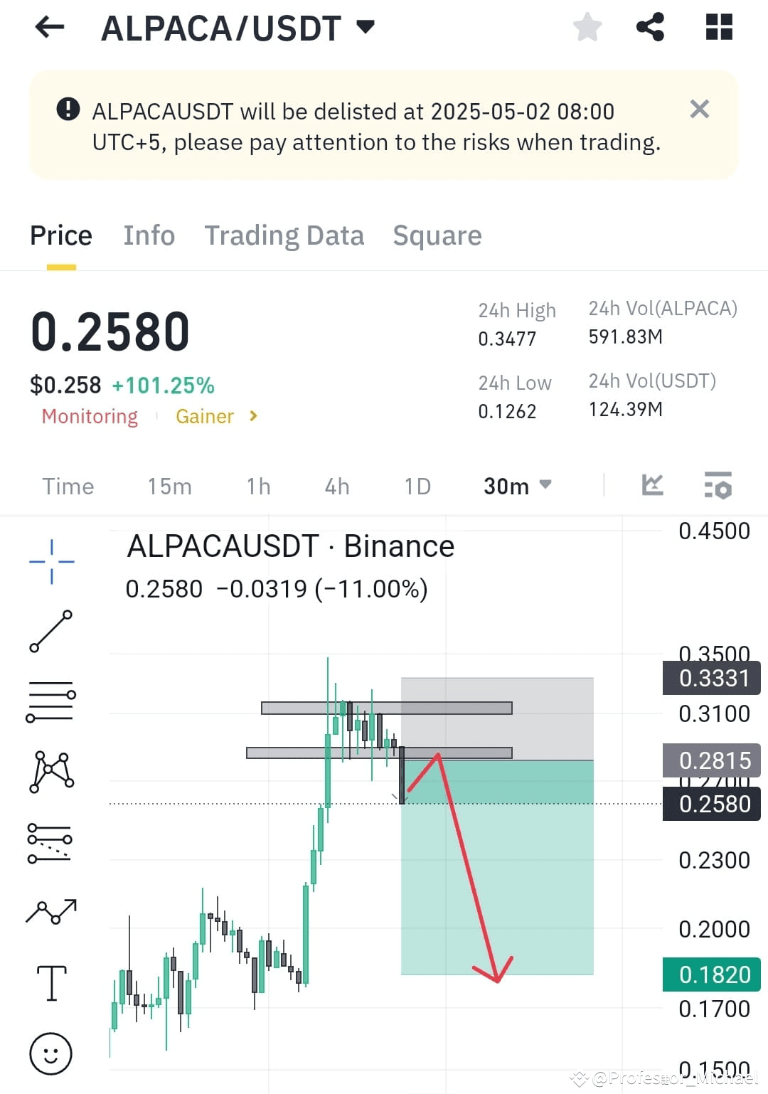 $ALPACA /USDT READY TO DUMP HARD - BEARS TAKING FULL CONTROL | Professor_Michael on Binance Square