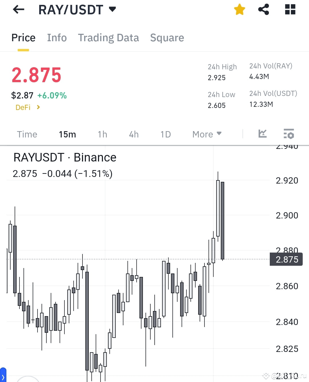 $RAY – Sharp Rebound to $2.875! +6.09% On the Day! ⚡📈🔥 | Bit_Guru on ...
