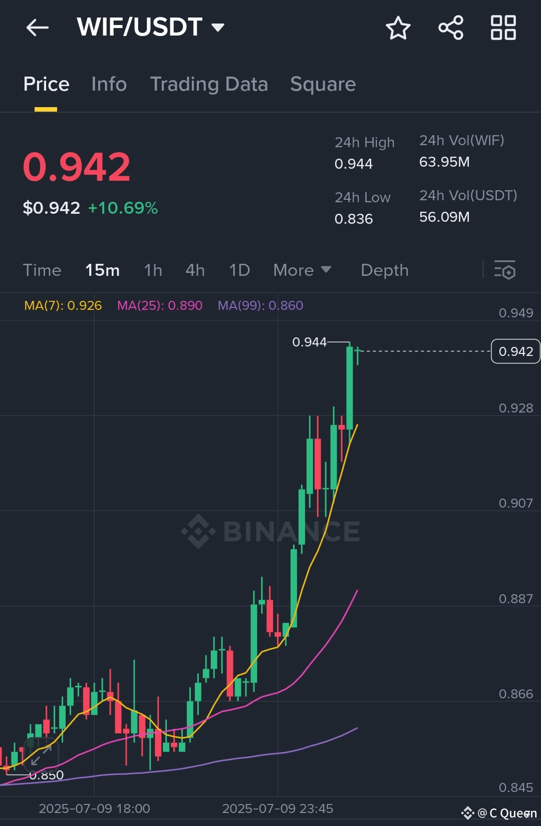 $WIF USDT – BULLS IN FULL CONTROL AS PRICE NEARS BREAKOUT! L | C Queen on Binance Square