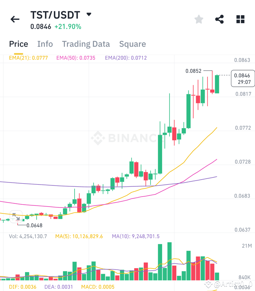 $TST Trading strategy on the 1-hour timeframe based on curre | Artist0 ...