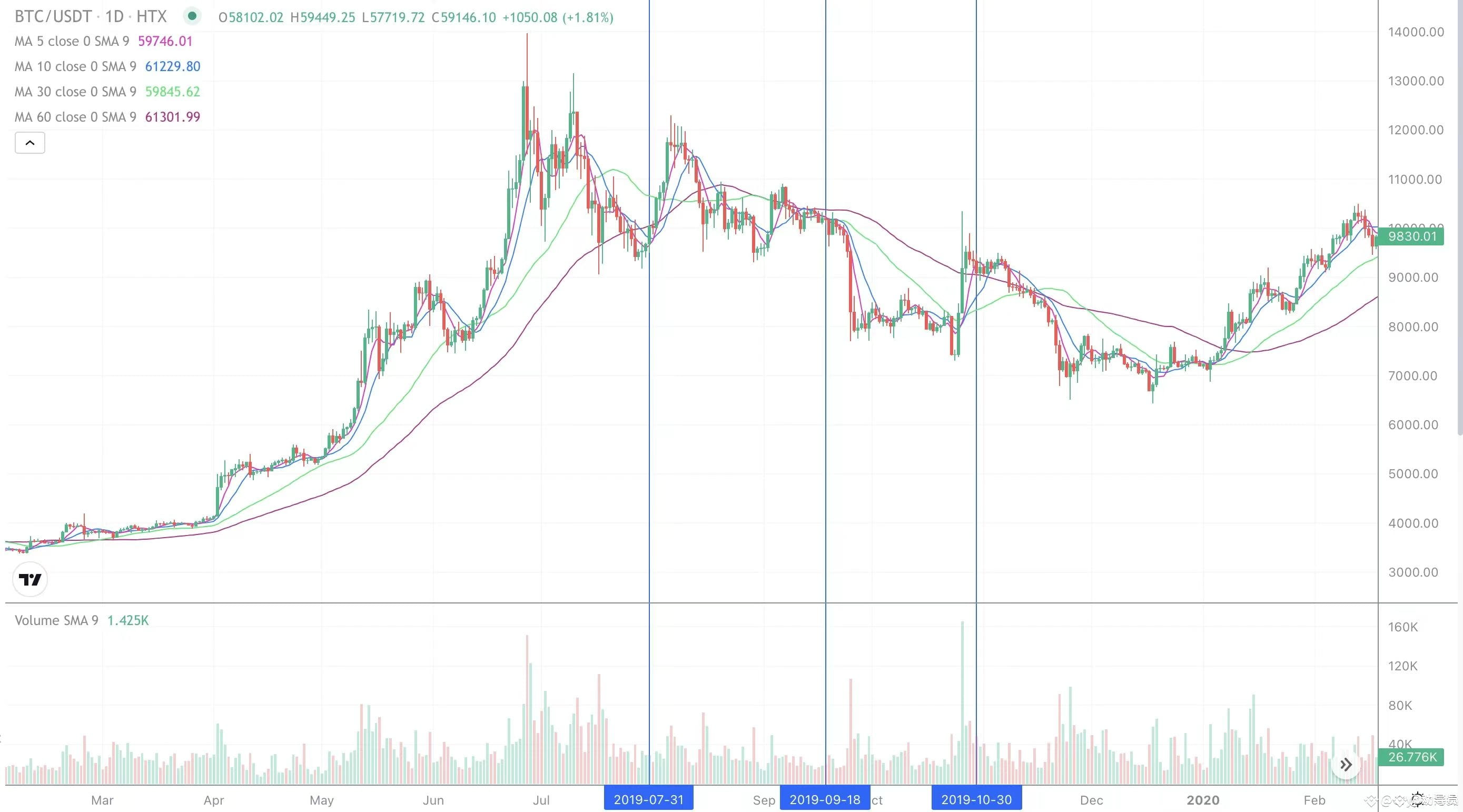 The trend chart of BTC during the last rate cut by the Feder | 川河路 on ...