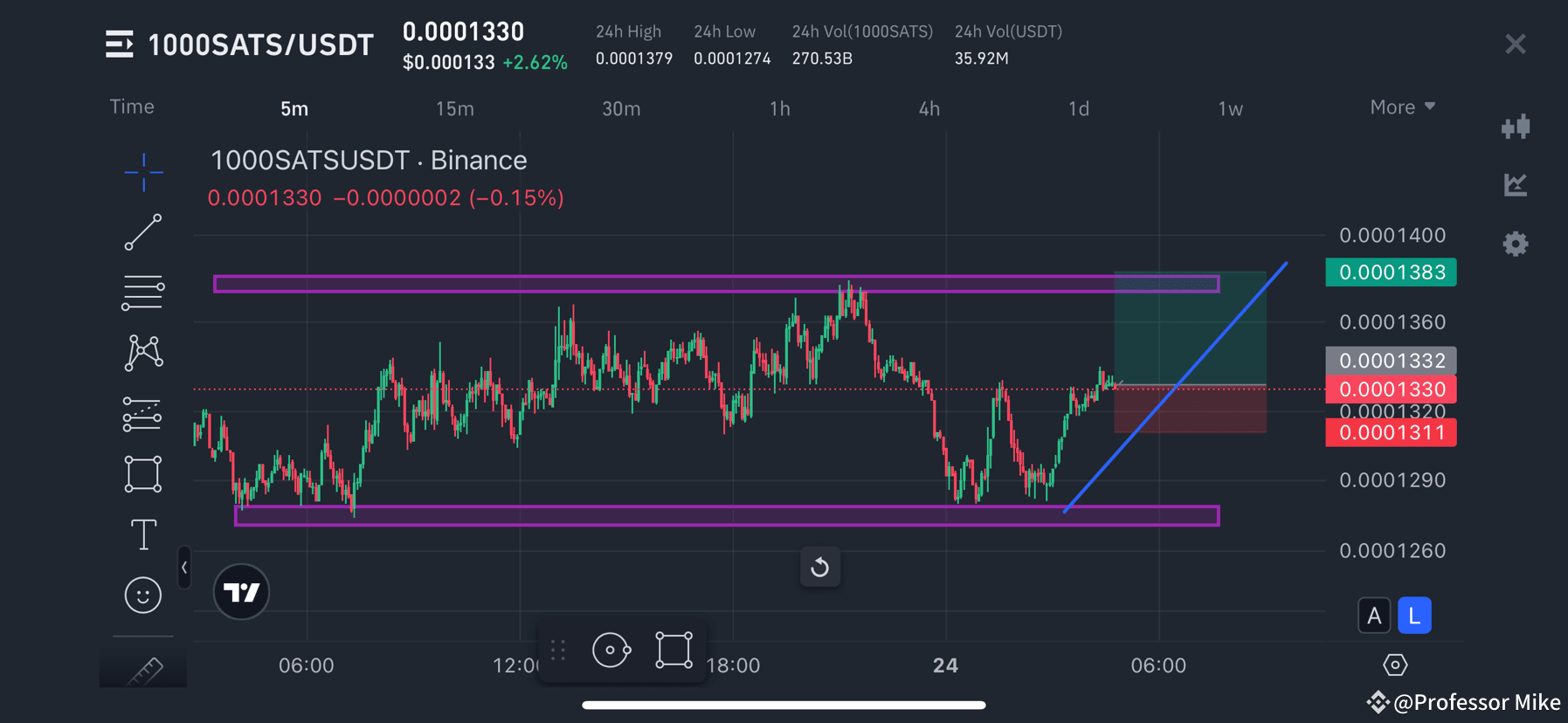 $1000SATS /USDT: Bullish Trend Developing🔥💯 1000SATS/USDT | Professor Mike on Binance Square
