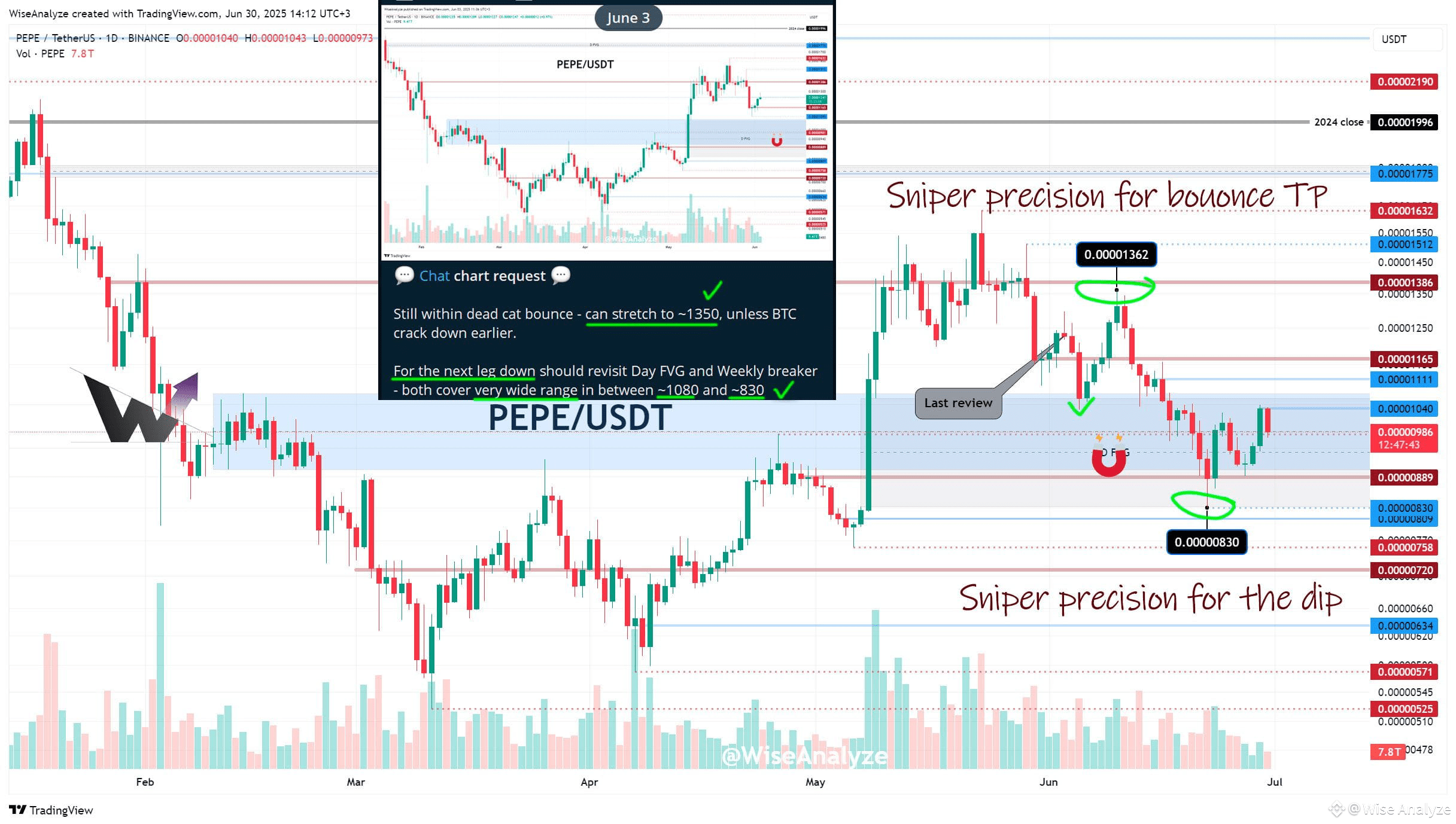Sniper precision for $PEPE bounce target and sniper precisio | Wise ...
