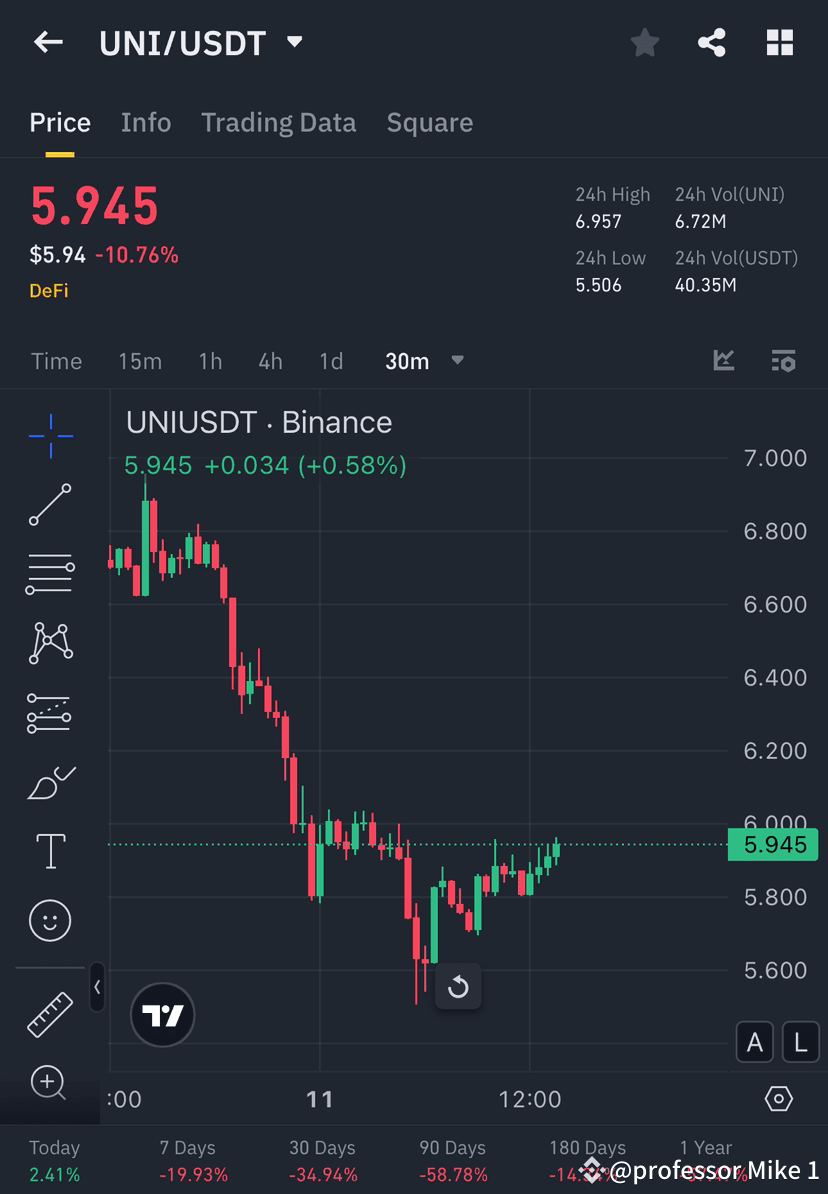$UNI /USDT Bullish Rebound Alert: Recovery Signals Trend Rev | Professor Mike Official on ...