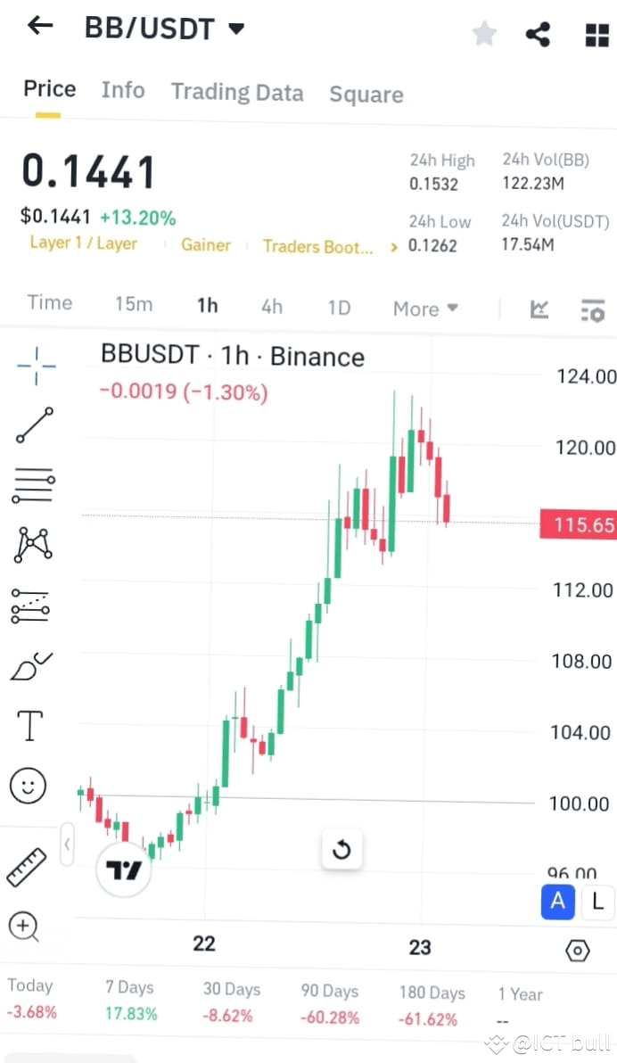 📢 $BB /USDT Spot Trade Signal 📢 BB is in a strong uptrend | ICT bull on Binance Square