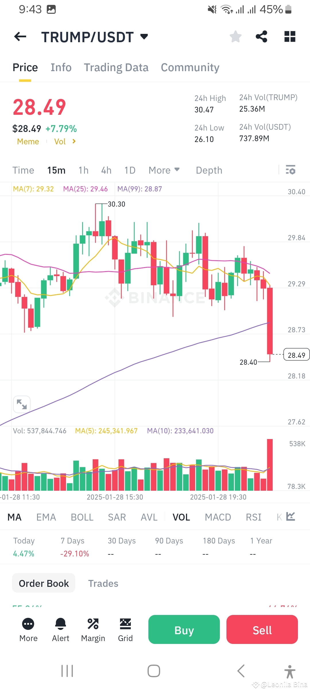 $TRUMP /USDT Analysis TRUMP/USDT Bull Run Alert! 🔥💯 Curr | Leonila Bina on Binance Square