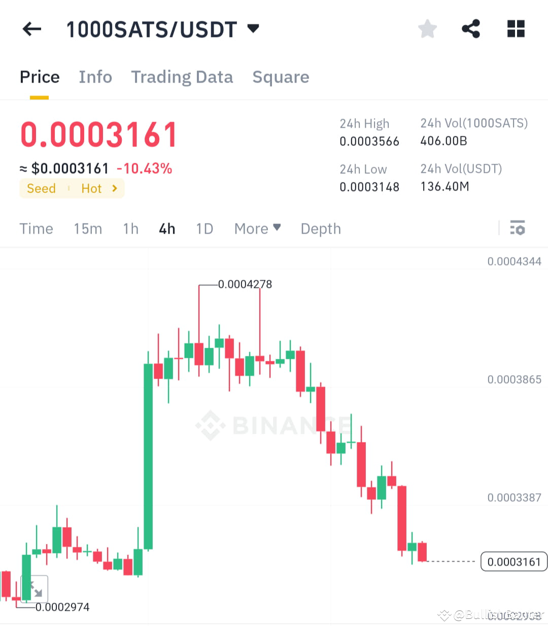Technical analysis for $1000SATS /USDT: $1000SATS continue | BullishBanter on Binance Square