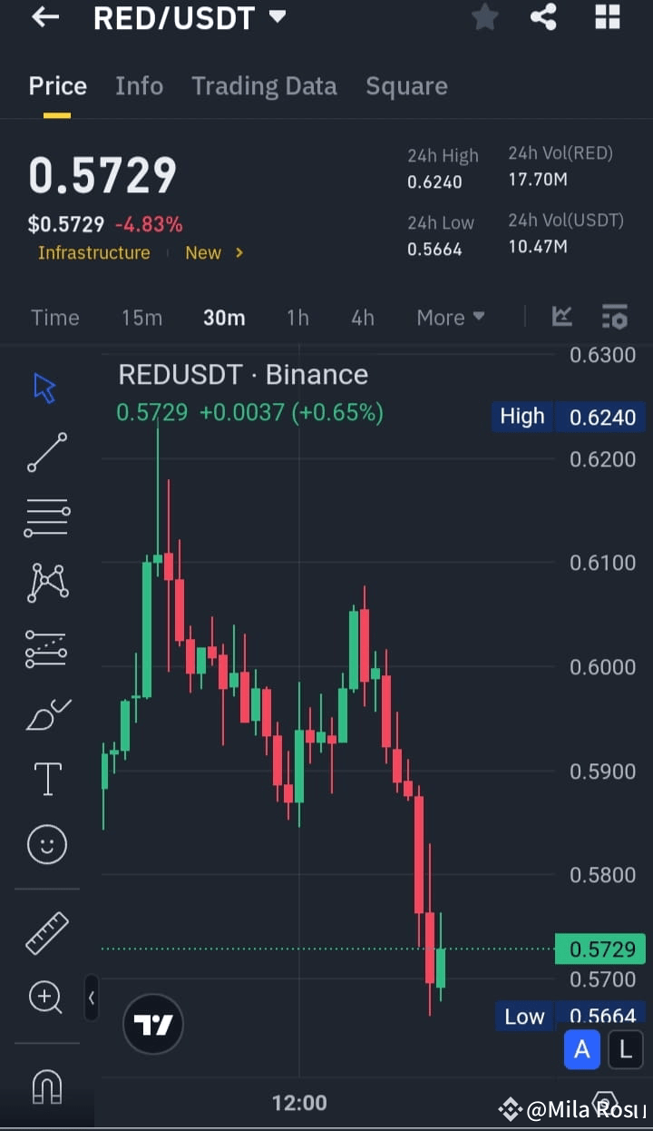 $RED /USDT Dip Move Alert ..!💯🔥 Catch the Recovery Waves | Mila Rose on Binance Square