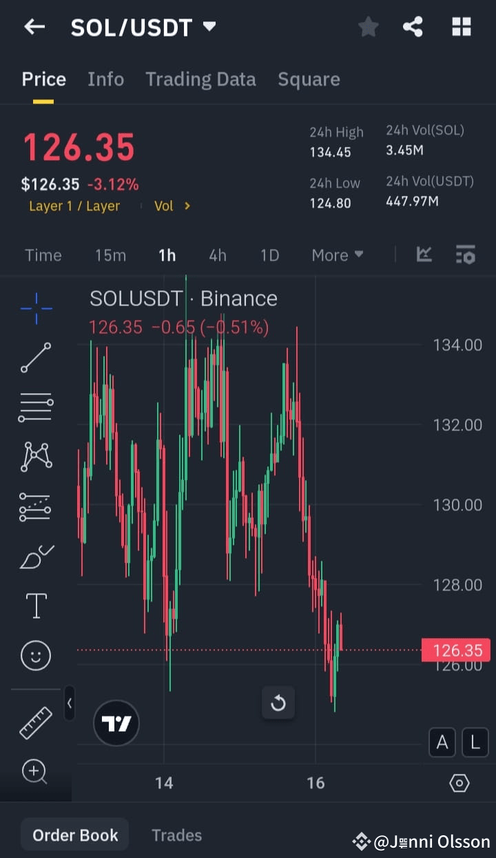 $SOL /USDT – Bears in Control Below $130 SOL is down -3.1 | Janni Olsson on Binance Square