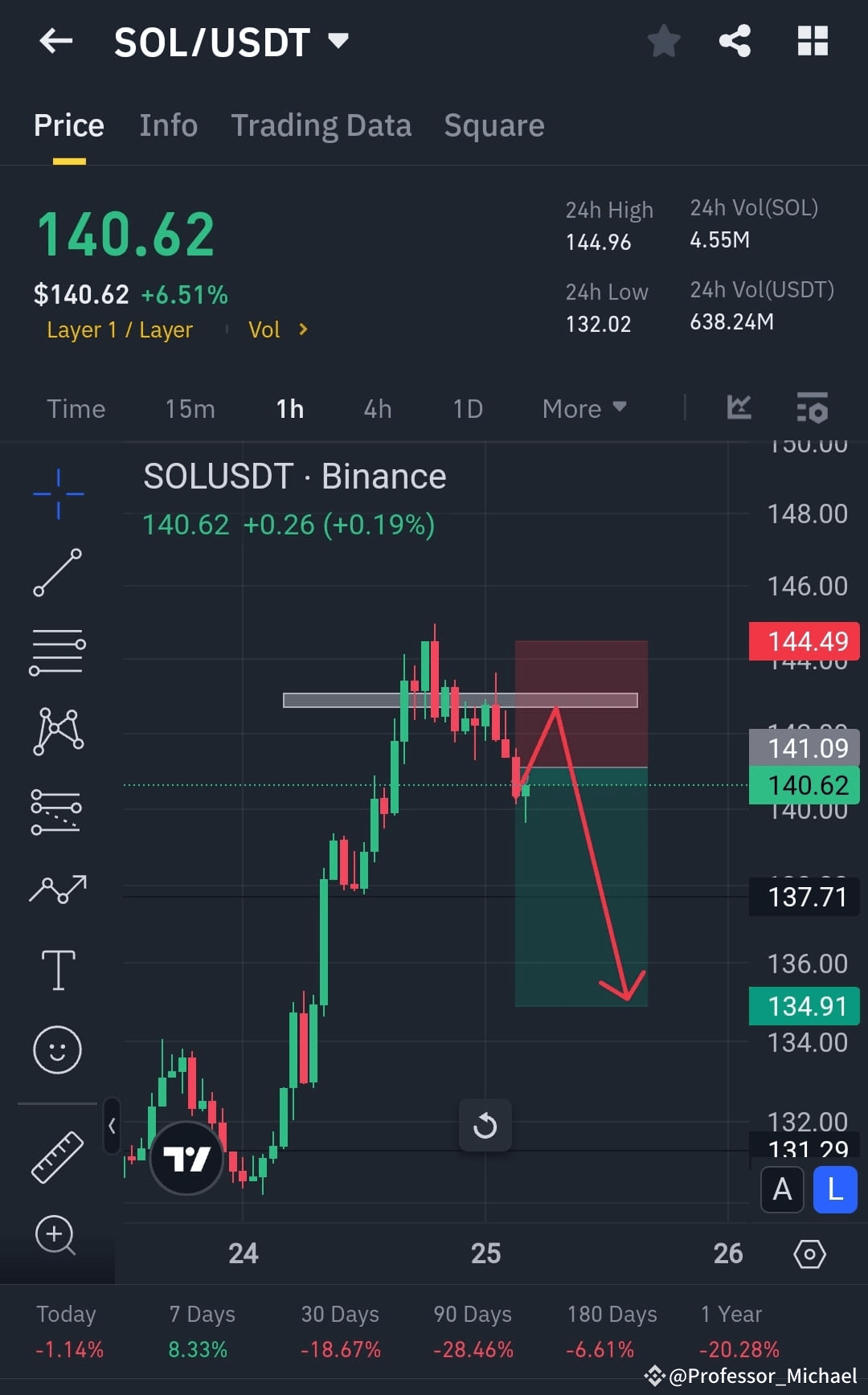 $SOL /USDT SHORT TRADE OPPORTUNITY – BEARS READY TO TAKE OVE | Professor_Michael on Binance Square