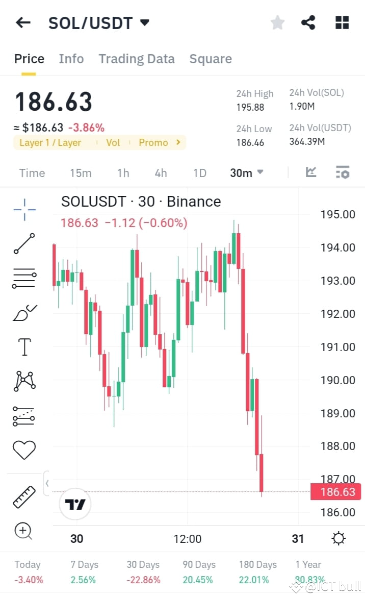 $SOL /USDT Trading Signal - Bearish Correction Rebound Expec | ICT bull on Binance Square