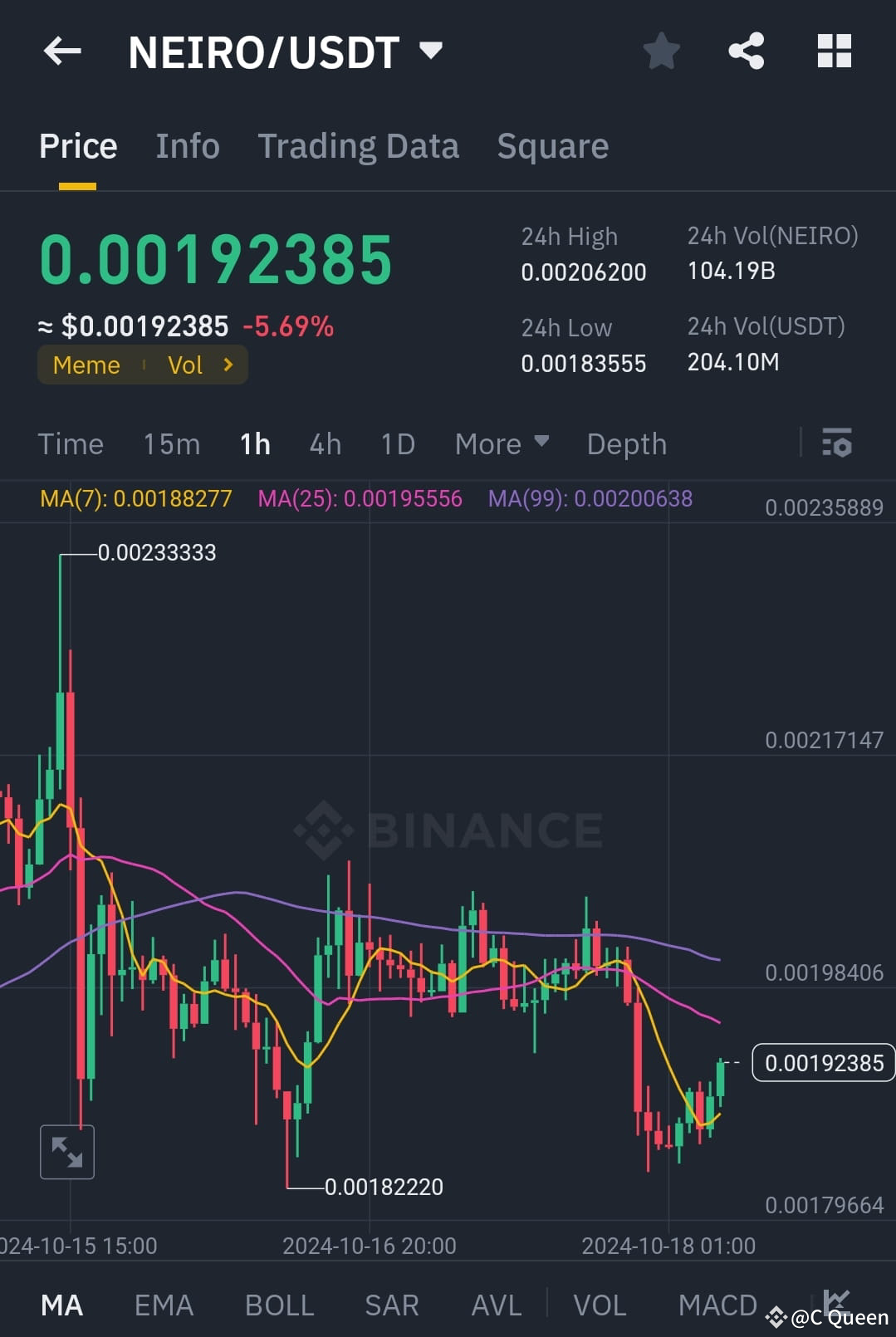 🚨 $NEIRO /USDT SHOWING SIGNS OF RECOVERY – WATCH FOR THE NE | C Queen on Binance Square