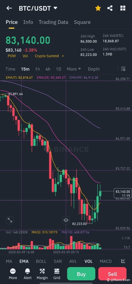 $BTC Long Liquidation Alert! Bitcoin (BTC) just saw $37,5 | Mavis Evan on Binance Square