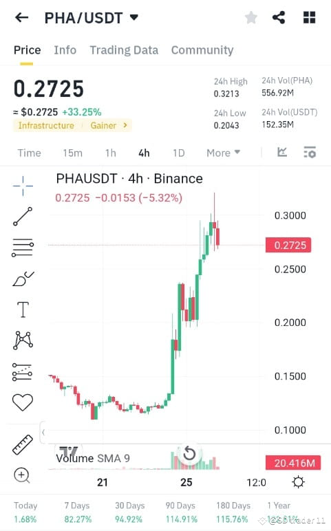 🚀 $PHA /USDT Performance Update 🚀 📈 Current Price: $0.27 | SD trader 11 on Binance Square