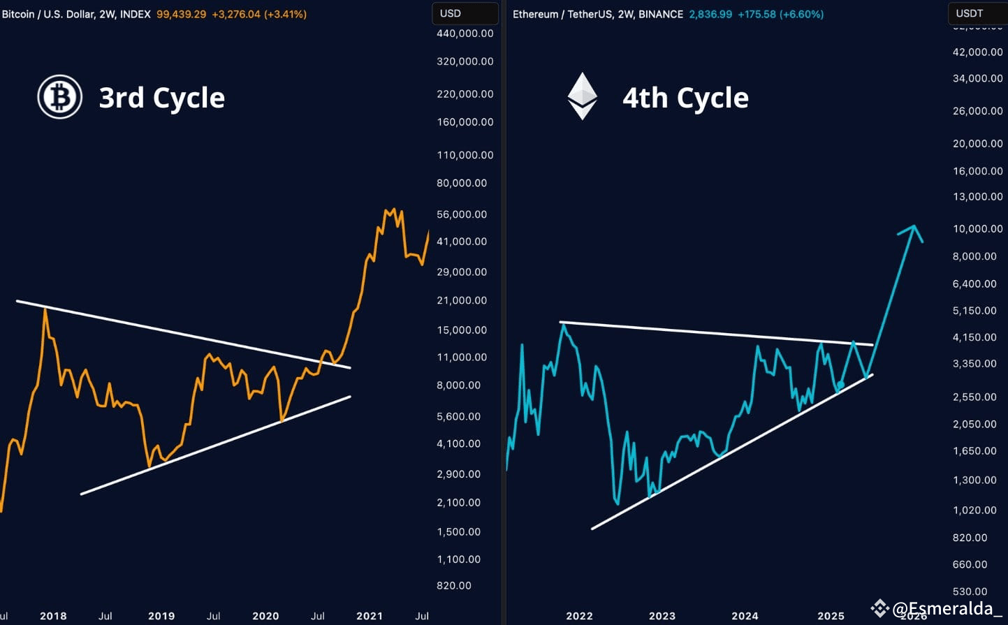 $ETH is following BTC’s 3rd cycle to perfection. The 3rd | Bee N BNB on ...