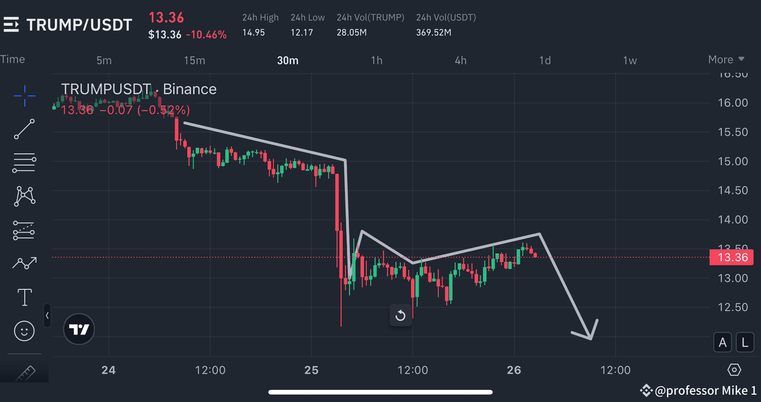 $TRUMP /USDT – Bearish Continuation Alert! 💯🔥 • Entry Zon | professor Mike 1 on Binance Square