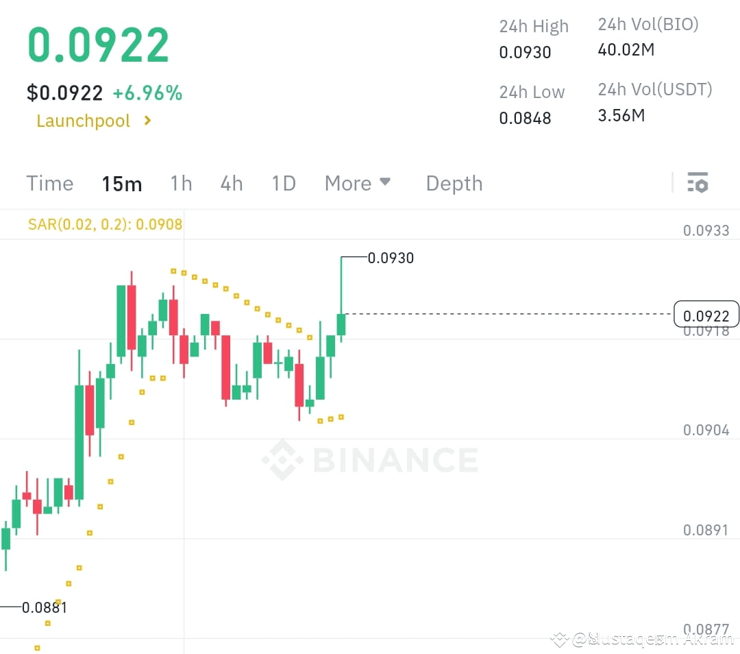 $BIO /USDT – Bullish Momentum (+6.96%)🚀🚀 $BIO 📌 Entr | Mustaqeem Akram on Binance Square