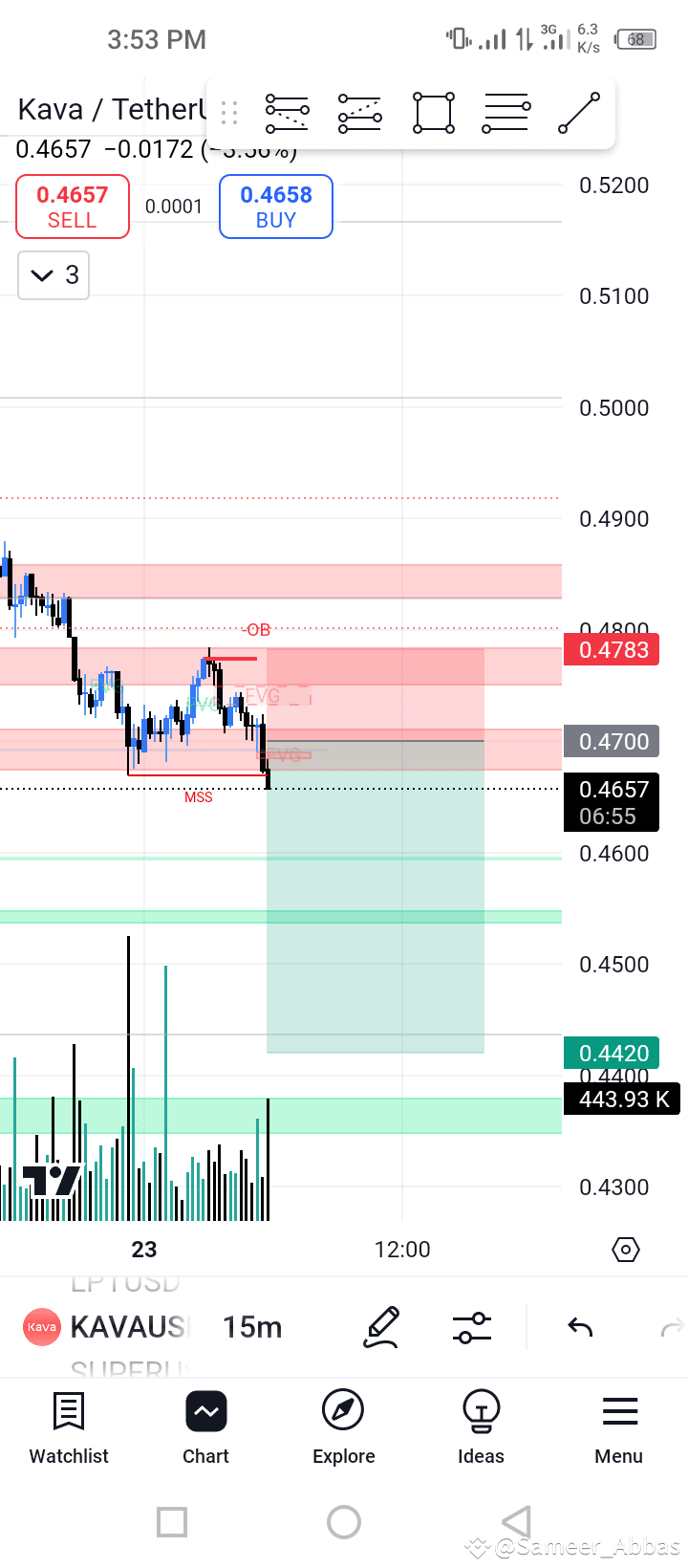 $KAVA /USDT Scalp Future Trading Signal🚦90% Accuracy 🌟Let | Sameer_Abbas on Binance Square