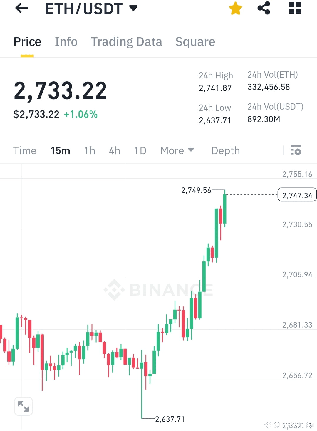 $ETH /USDT Bull Run Alert 🚀 Current Price: $2,733.22 Lon | Trader Rai on Binance Square