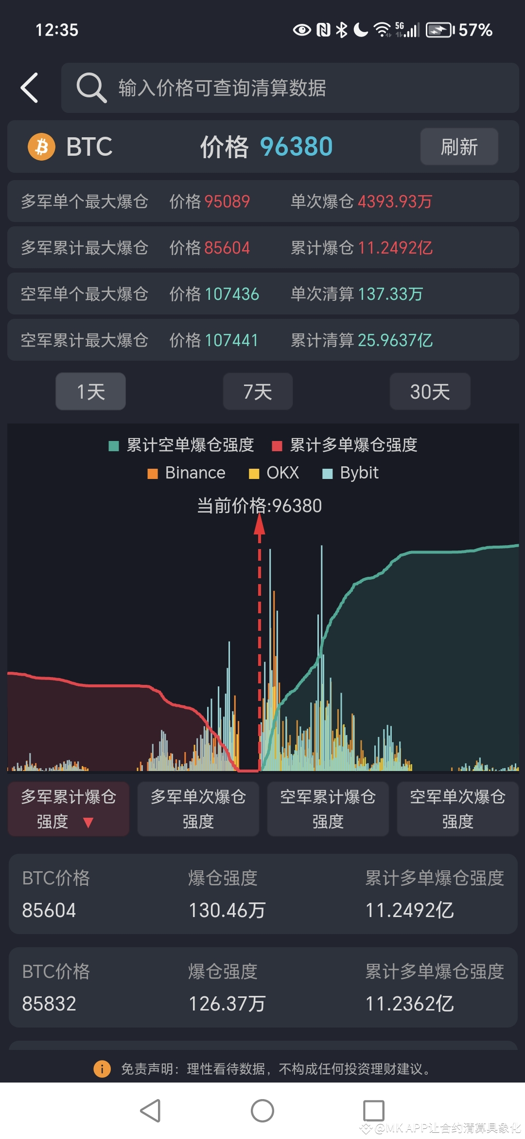 The price of the $BTC liquidation map is still 95000 as a c | MK APP ...