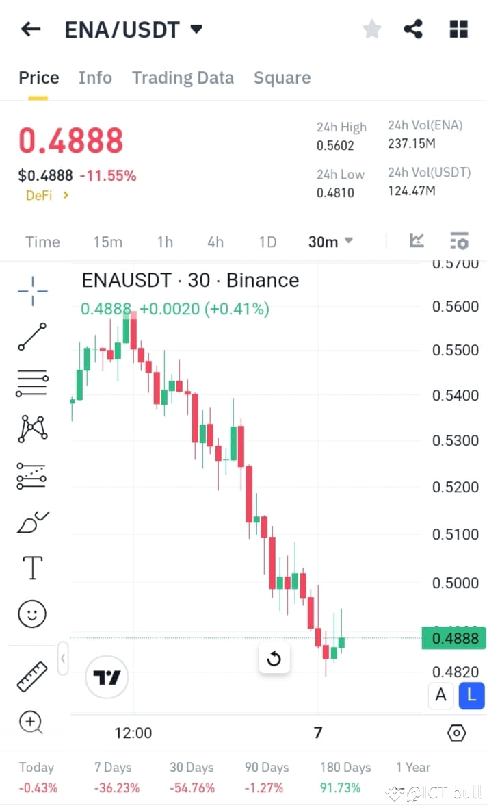 📊 $ENA /USDT - Bounce or More Downside? 📉 Short Entry: Be | ICT bull on Binance Square