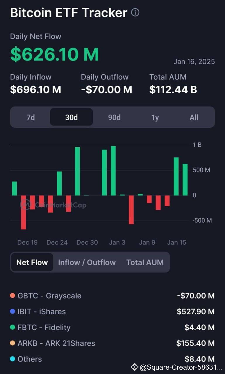 Positive inflow for the second day of Bitcoin funds worth $6 | massaobe ...