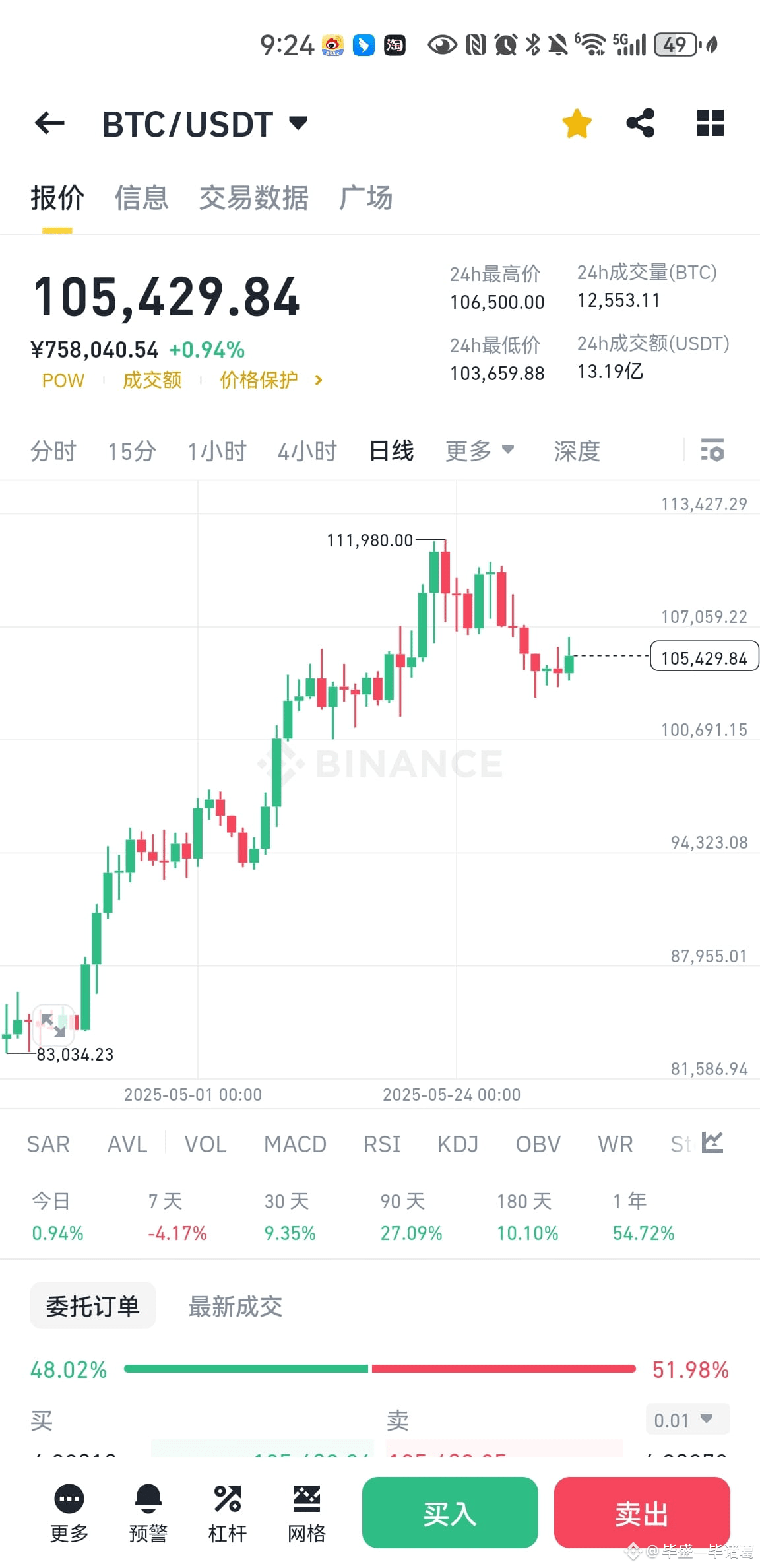 Bi Zhuge June 3rd Market Analysis (Part 1) Bi Sheng | 毕盛—毕诸葛 on Binance ...