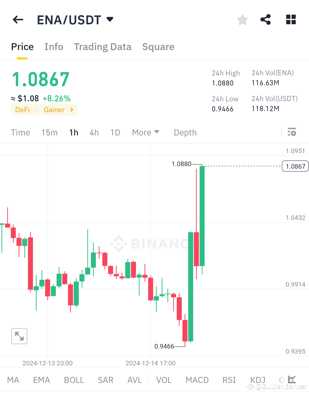 $ENA /USDT ALERT: MASSIVE SURGE UNFOLDING – DON’T MISS OUT. | BullishBanter on Binance Square