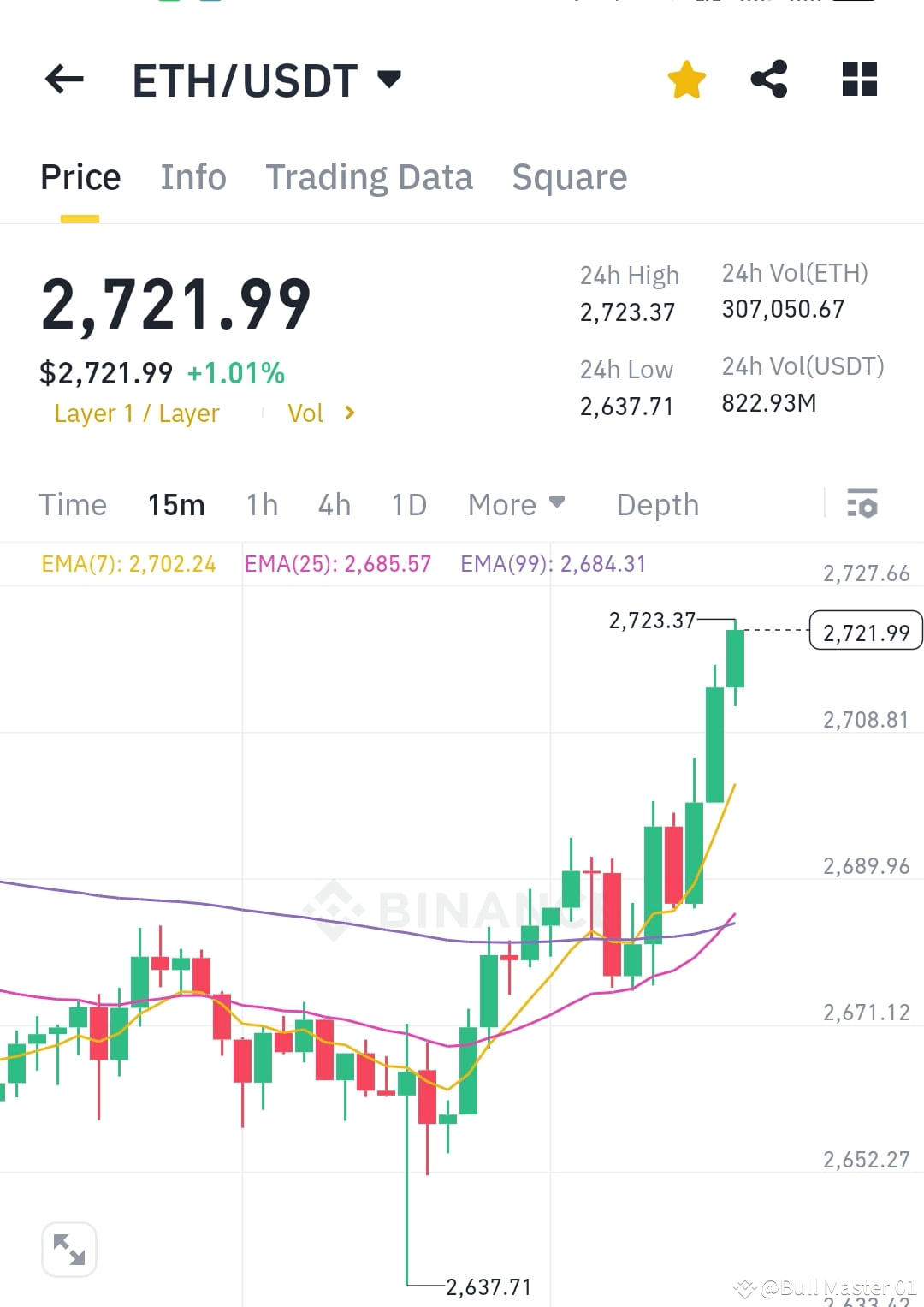 $ETH / USDT 🚀 Price Alert 🔥💯 🔥$ETH /USDT Long Trade Set | Bull Master 01 on Binance Square