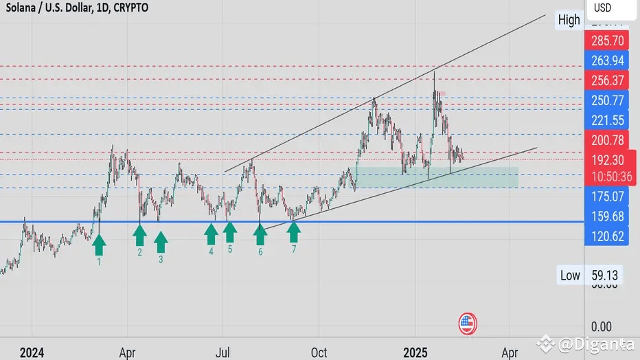🚀 Solana on the Edge: Will New Buyers Ignite a Price Surge? 🔥 | Diganta on Binance Square