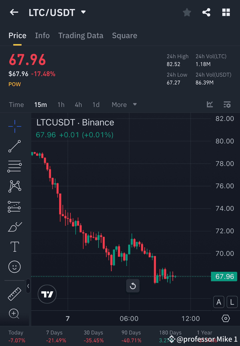 $LTC /USDT – Breakdown Confirmed Once Again , Short Opportun | Professor Mike Official on ...