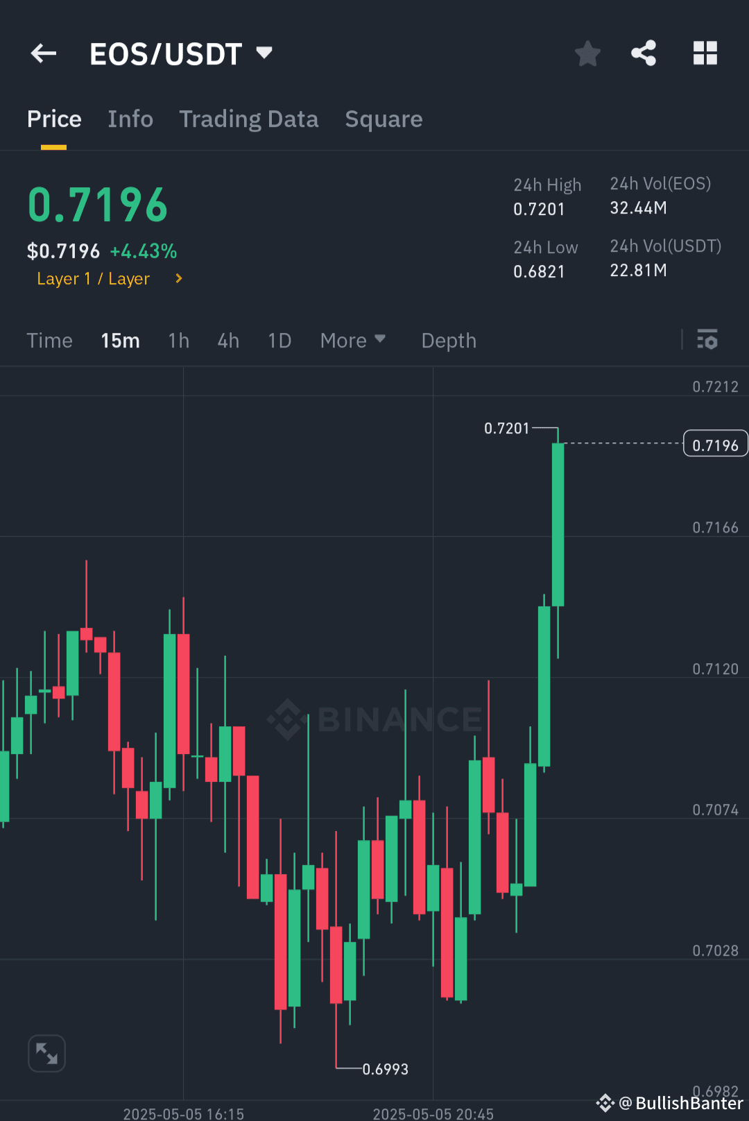 $EOS LONG TRADE ALERT – BREAKOUT CONFIRMED! $EOS /USDT just | BullishBanter on Binance Square