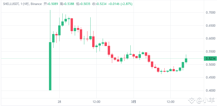【March Target Recommendation Volume 3: SHELL】 Spot Target: | 小羊 on ...