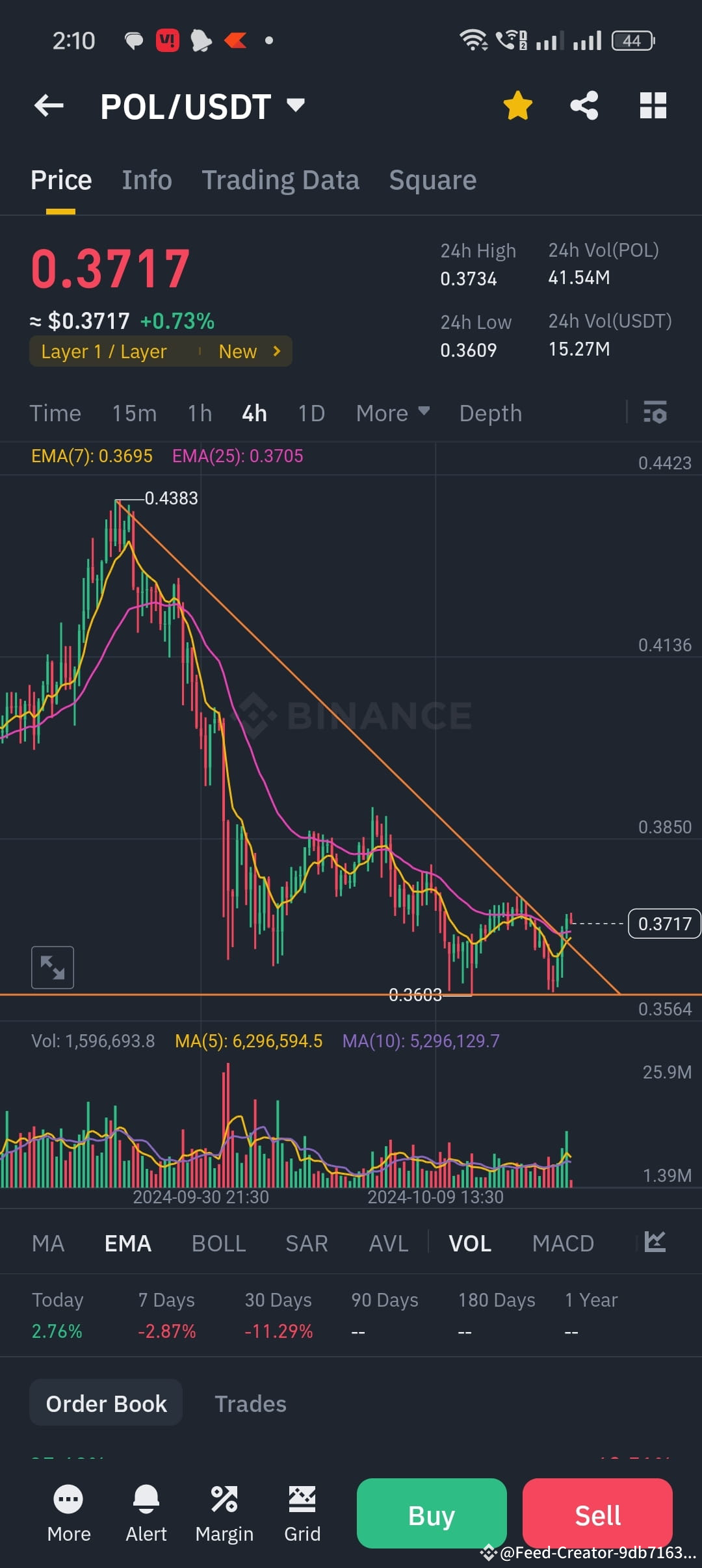 $POL Coin has just Broked it's long term trend resistance. | CRYPTO ...
