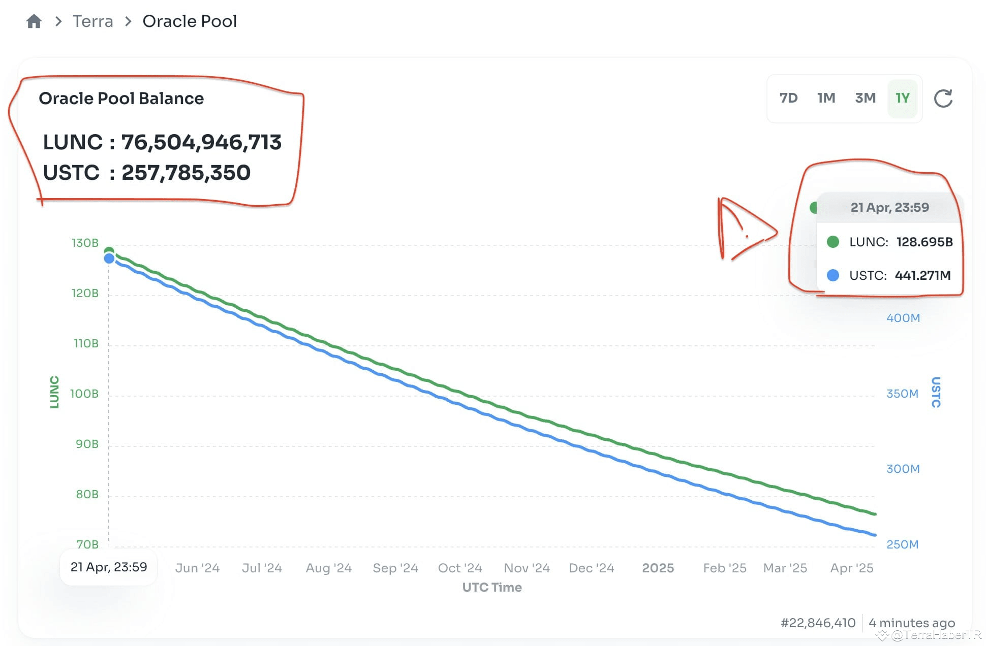 The amounts of $LUNC and $USTC in the Oracle pool continue t ...