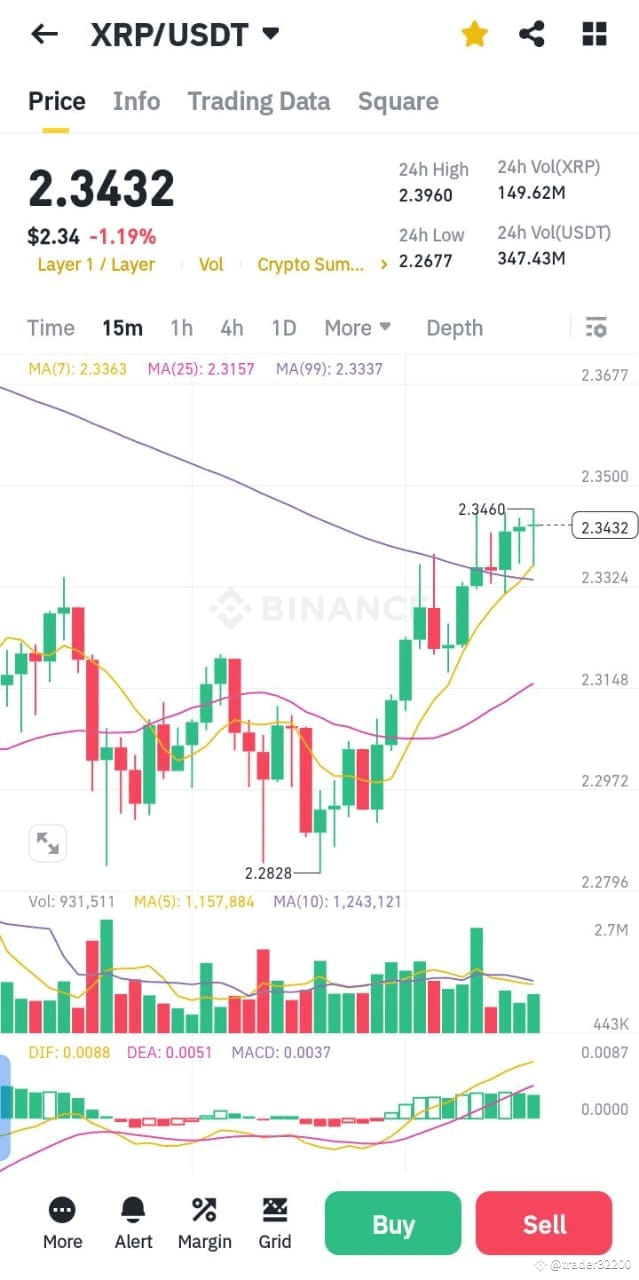 $XRP /USDT Trade Setup --- 1. Coin Name: $XRP /USDT - | cryptoman32300 on Binance Square