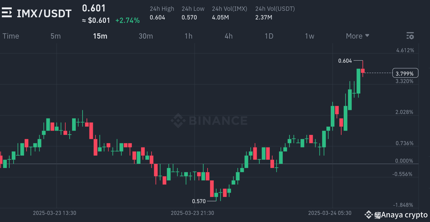 $IMX $IMX $IMX IMX/USDT Surges as | Anaya crypto on Binance Square