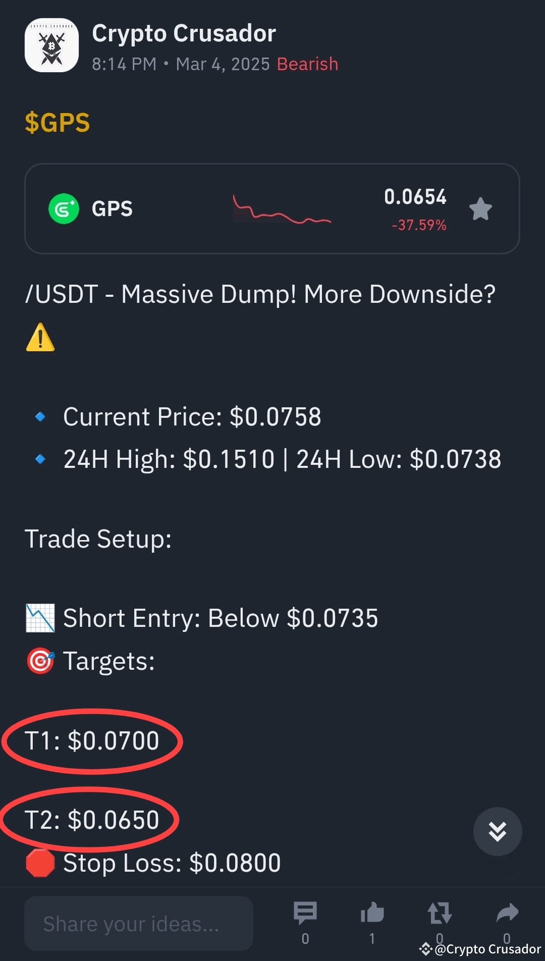 $GPS Short - 1st tp hitted successfully and 2nd tp is close | Crypto Crusador on Binance Square