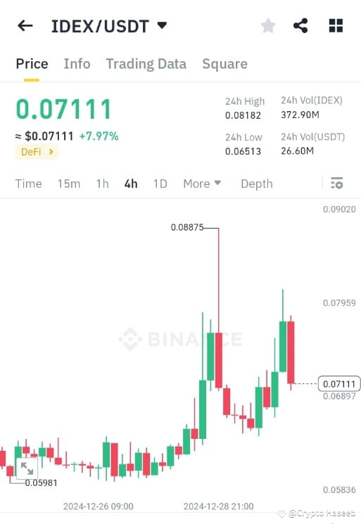 📈 $IDEX /USDT – A DeFi Gem with Strong Gains! 🚀 The $IDEX | Brian Wilson on Binance Square