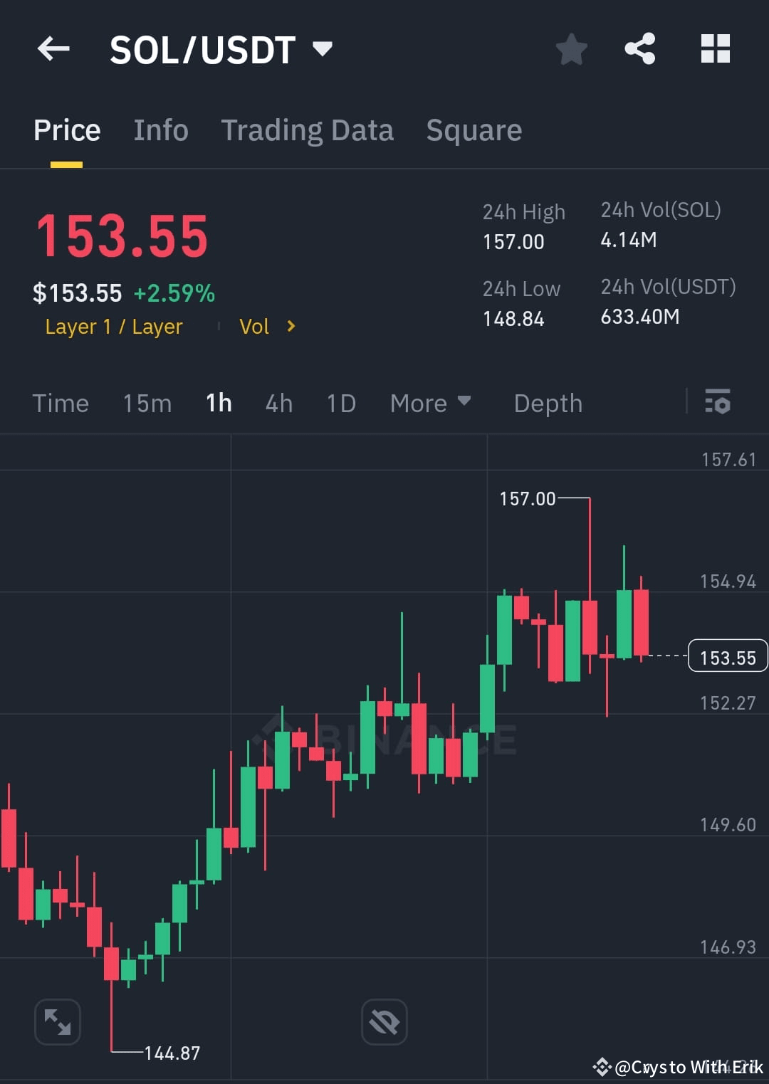 📉 $SOL /USDT – Strong Climb, Bulls Targeting Breakout! 🌟📈 | Crypto With Erik on Binance Square