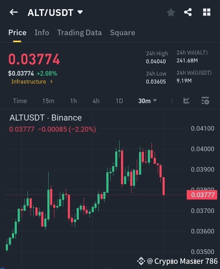 $ALT /USDT – Pullback After Hitting Local High! 🚨 Current P | Crypto Master 786 on Binance Square