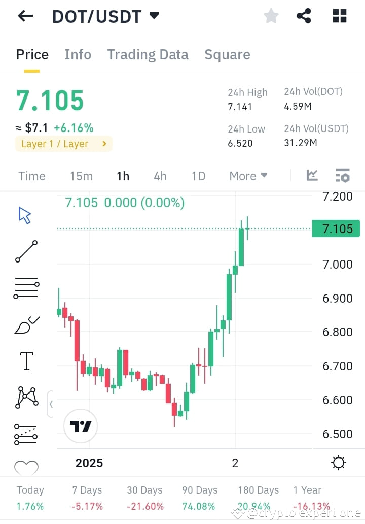$DOT /USDT Bull Run Continuously Pumping 💯🔥 confirmed Quic | crypto expert one on Binance Square