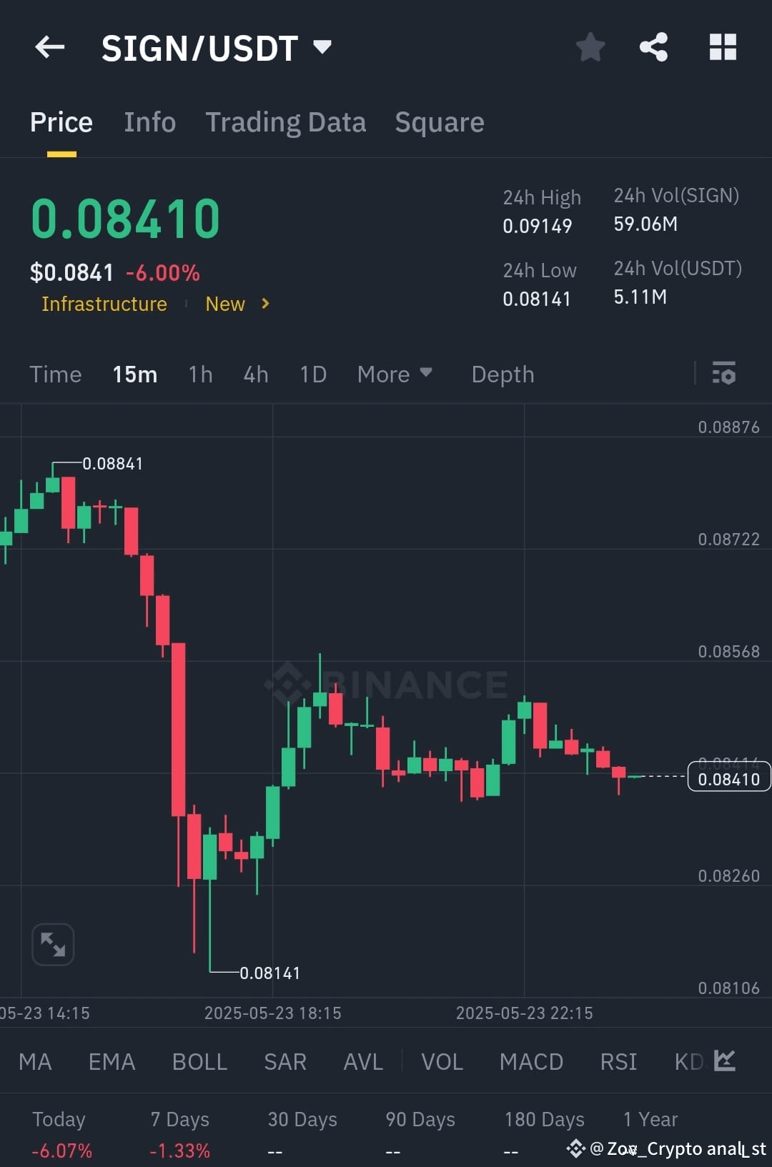 $SIGN /USDT short trade signal 🚦 🛑 BEARISH DIVE AHEAD — WE | Zoe_Crypto analyst on Binance Square