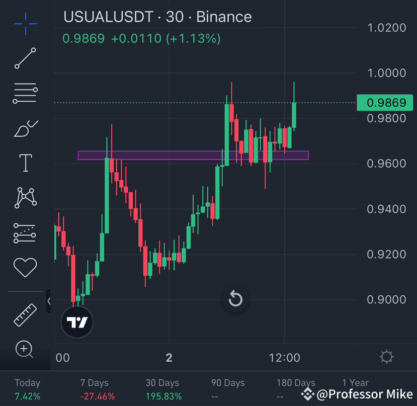 $USUAL USDT Bull Run is Here!🔥💯 The breakout is confirmed | Professor Mike on Binance Square